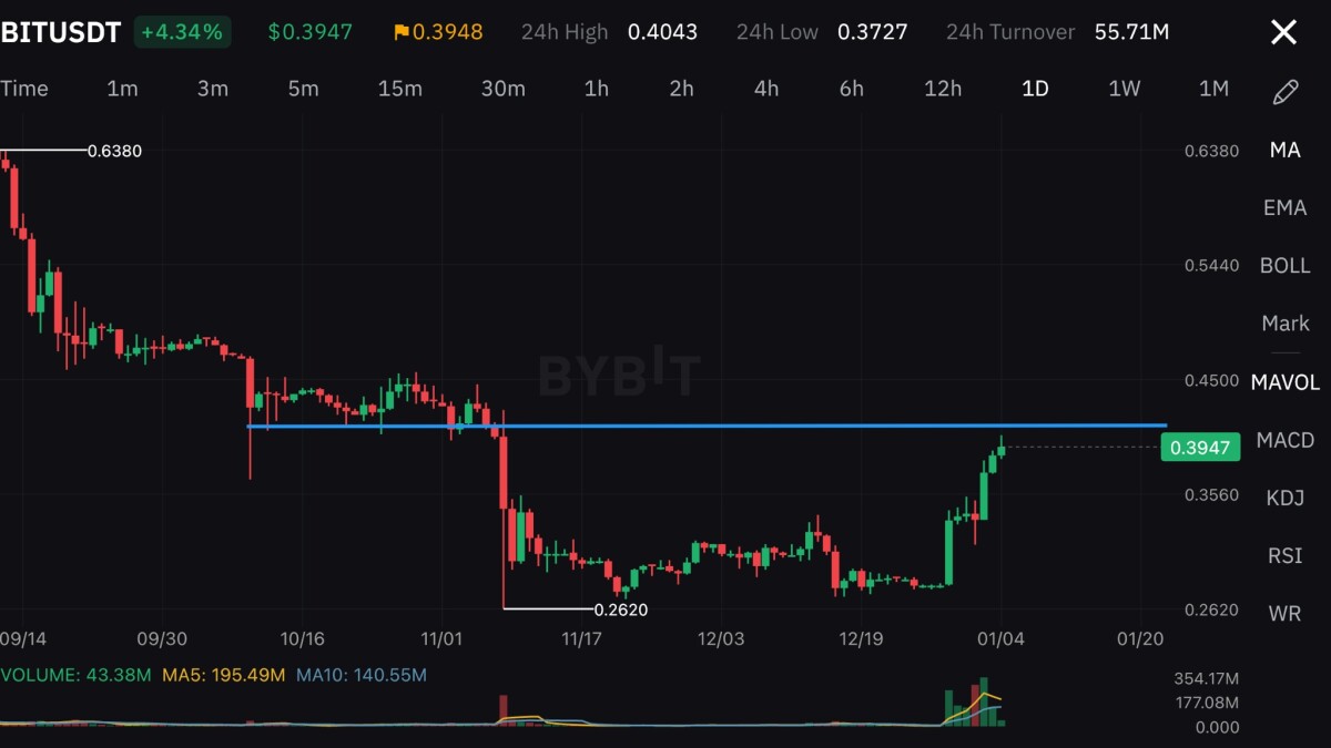 Crypto Trading Spotlight - BitDAO ($BIT)