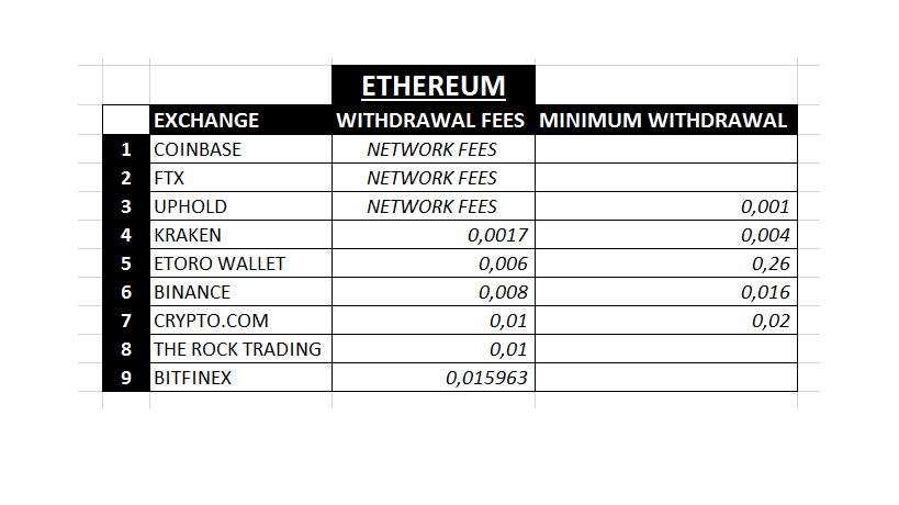 Bitcoin and Ethereum withdrawal fees comparison