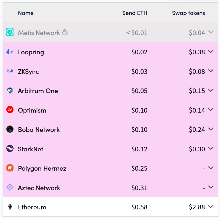My Best Decentralized Exchanges - Part #1: Ethereum & L2s