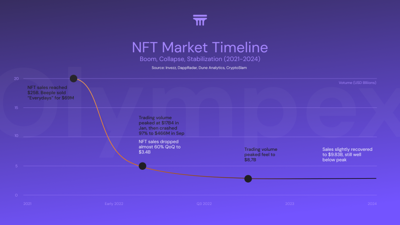 The Rise and Fall of NFTs: Speculation, Burnout, and What’s Next