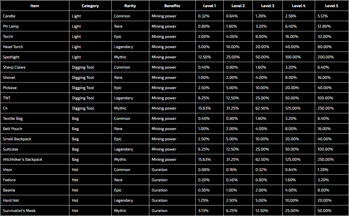 Wombat Dungeon Master - Blockchain NFT staking game