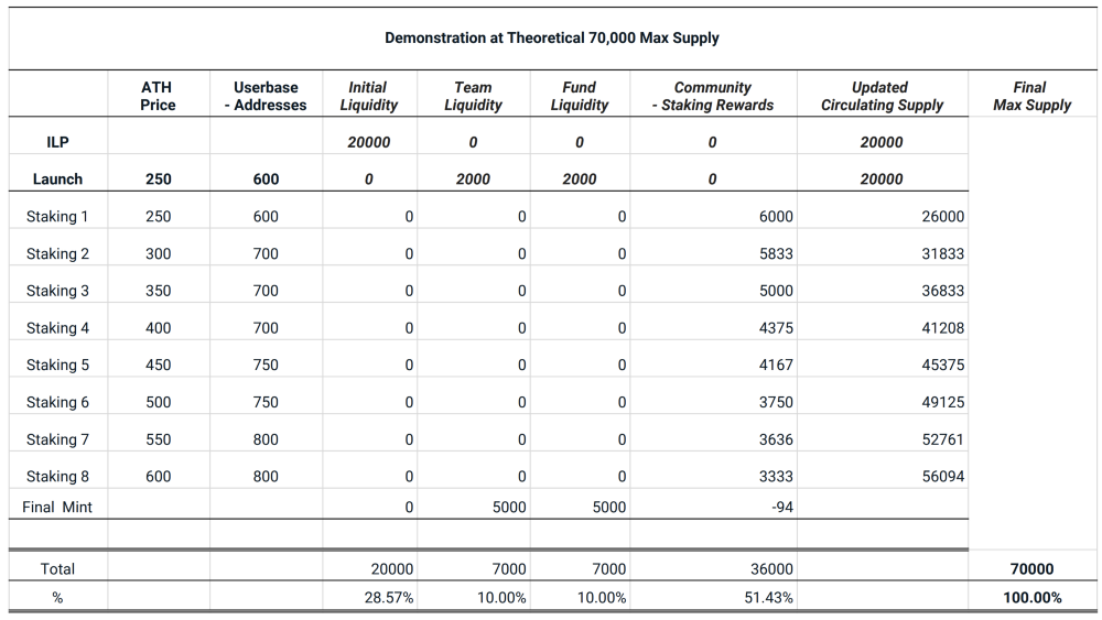 DEXG Staking and Supply Mechanisms