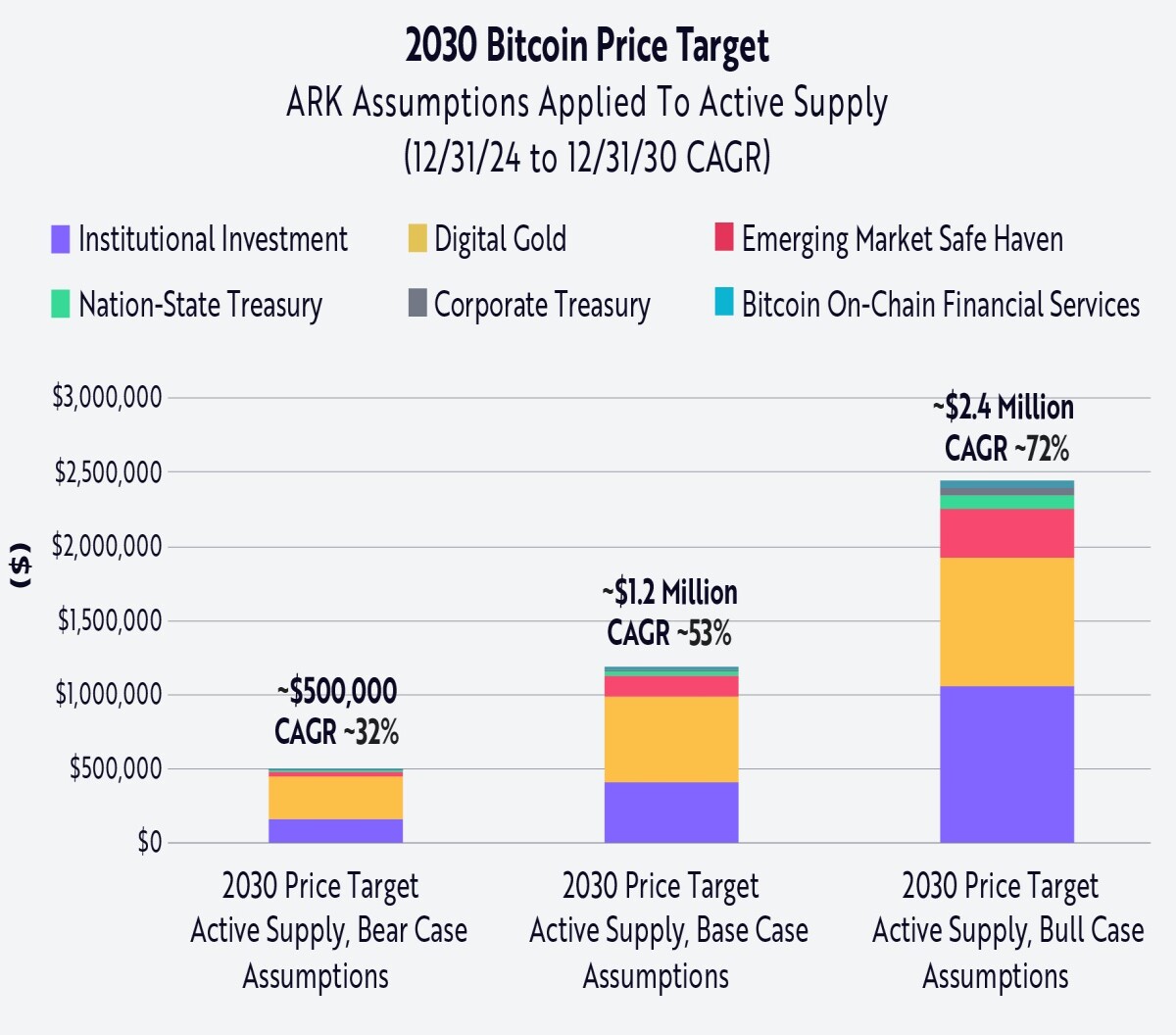 ARK predicted Bitcoin at $2.4 million by 2030.