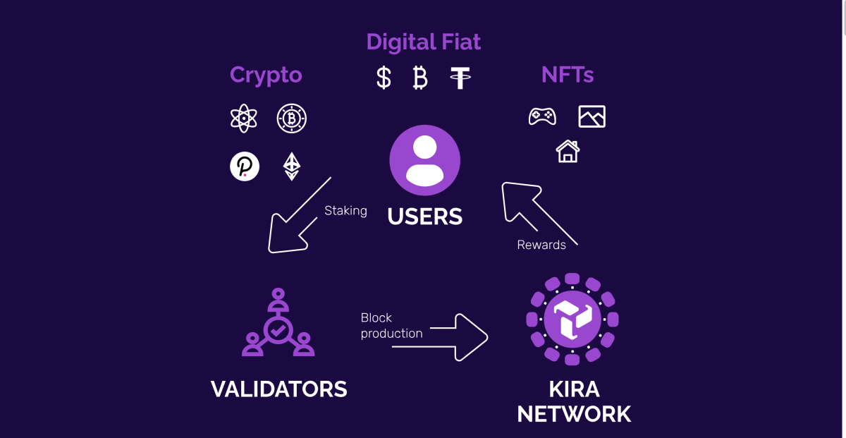 Проект "Kira Network" - красивое название, интересная технология