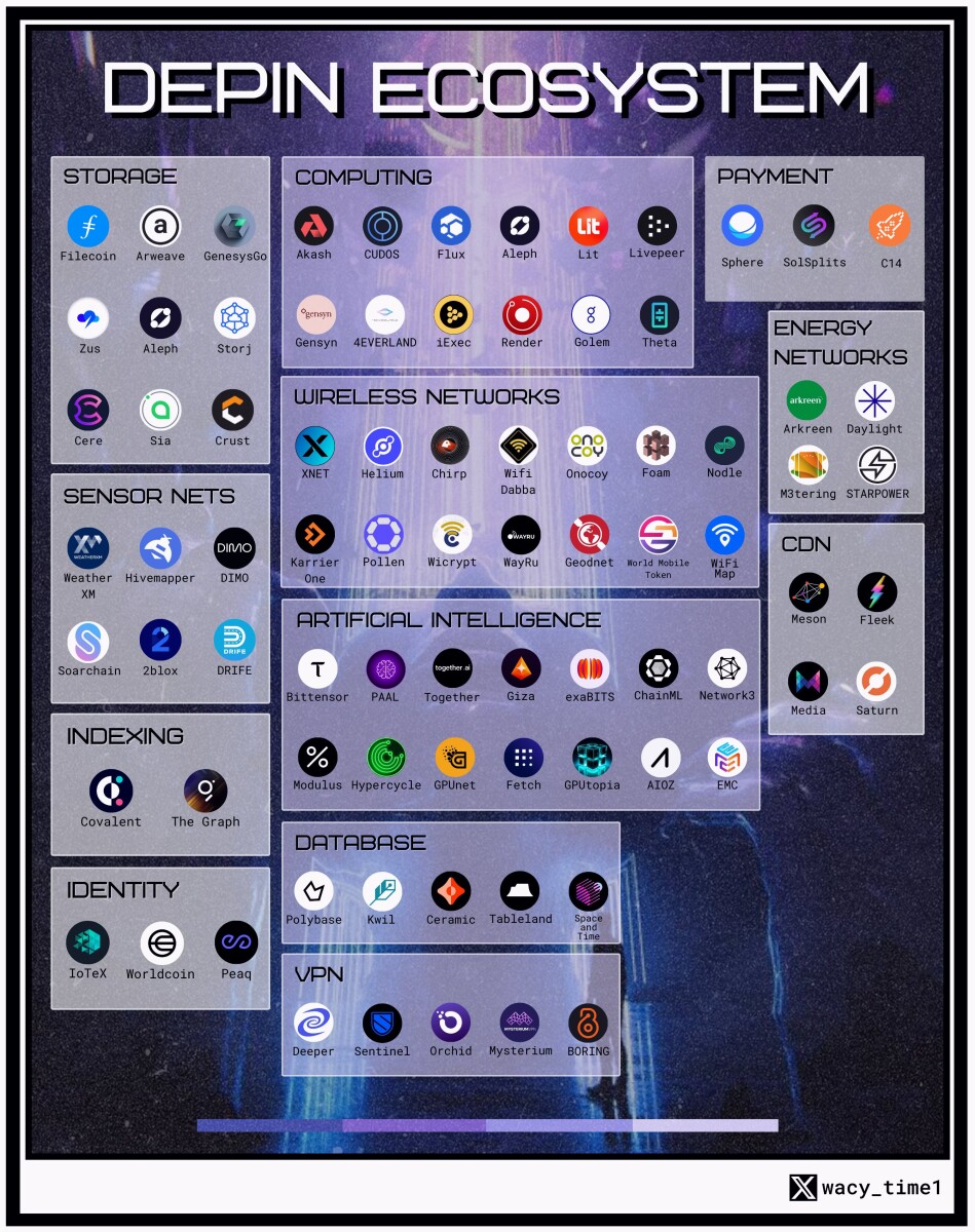 DePIN Tokens you should be accumulating