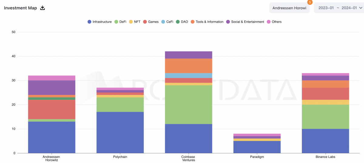 What Are The Promising Web3 Projects, With Funds Clustered In ...
