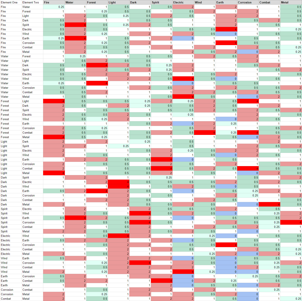 Kuroro - Evaluating Elemental Combinations