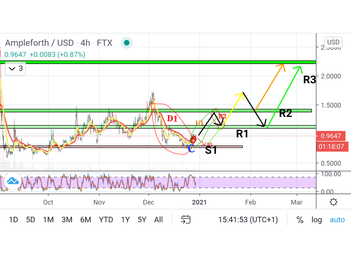 GRAPHICAL REPRESENTATION OF THE EXPONENTIAL GROWTH FOR AMPLEFORTH FOR 2021, #AMPLAnalysts