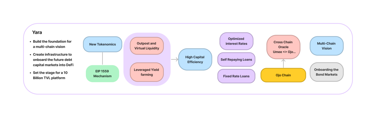 Umee DeFi: 18-Month Roadmap