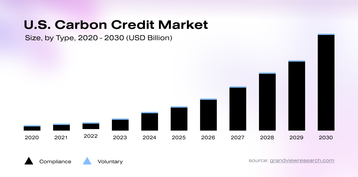 Blockchain in Carbon Credits - About the Green Economy