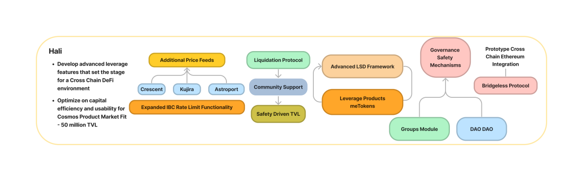 Umee DeFi: 18-Month Roadmap