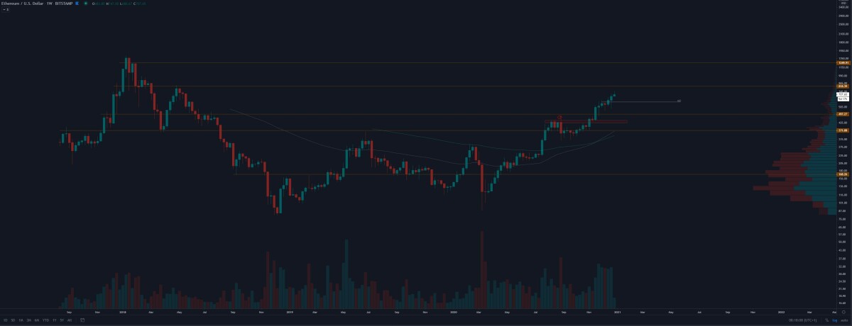 New ATH for ETH in 2021.....Lets see what the charts tell us.