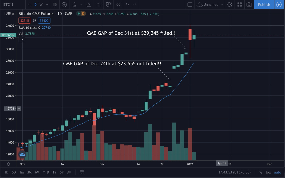 CME gap caused Bitcoin price to go volatile downwards yesterday (Jan 4th)