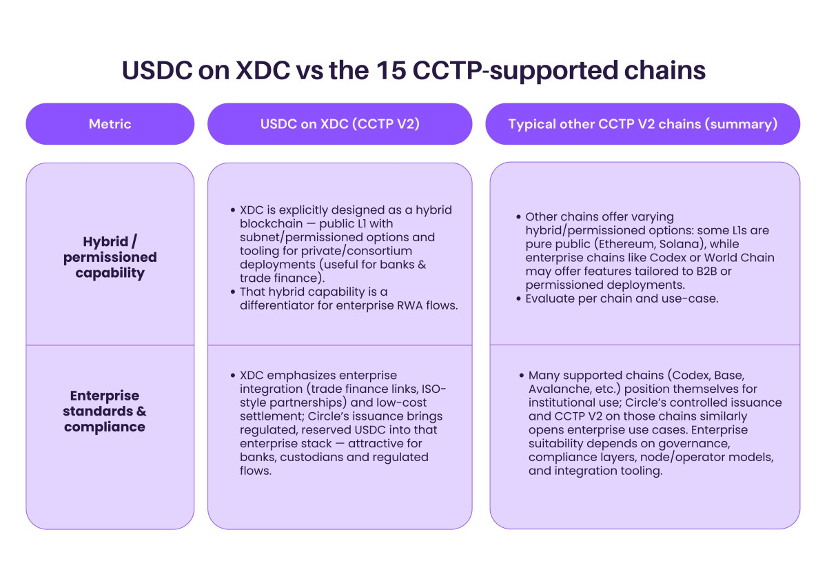 USDC on XDC vs the 15 CCTP-supported chains
