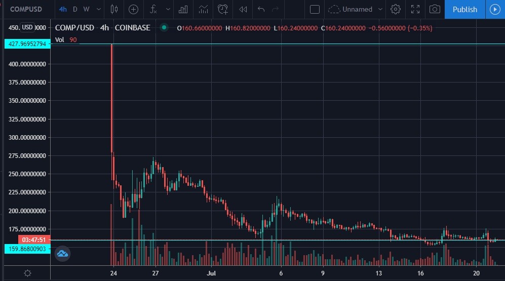 Exploring the recent DEFI world’s craze - COMP tokens and the Compound ...