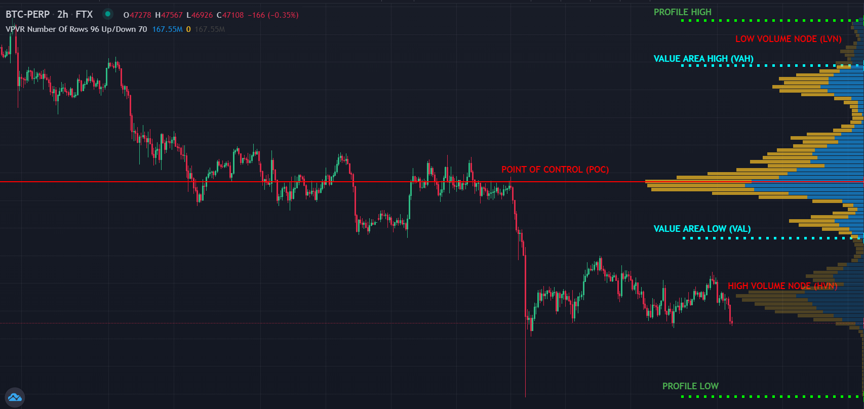 How to Use Volume Profile