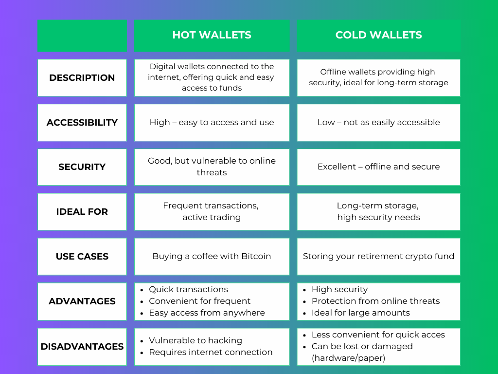 Cold Wallet vs Hot Wallet Explained