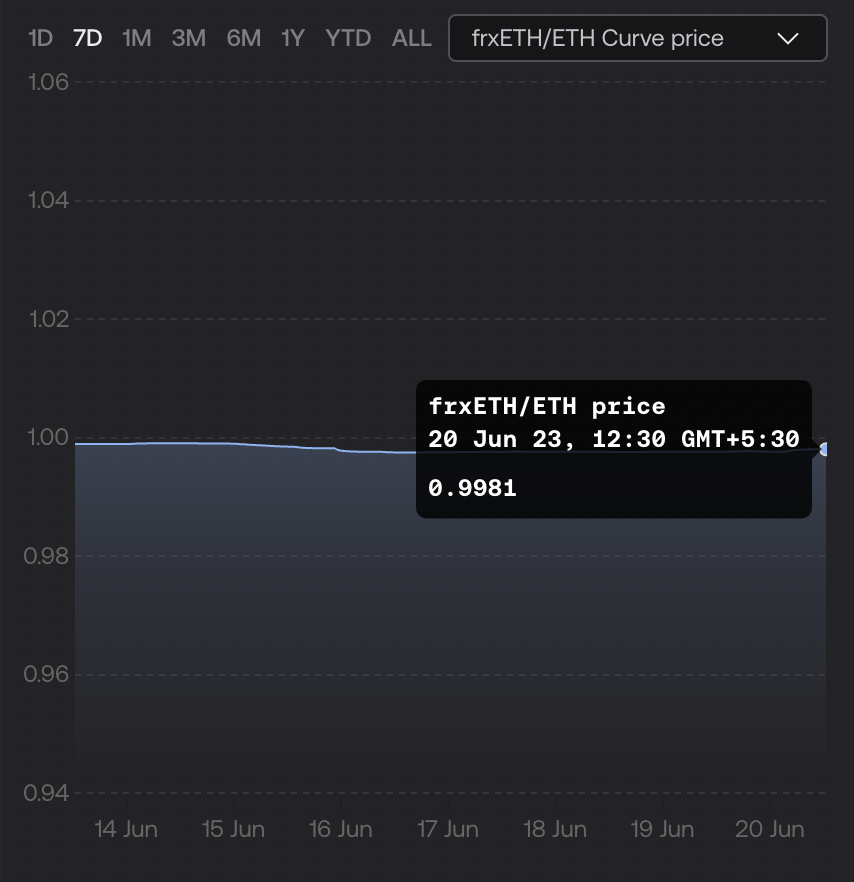 Frax Ether’s $23.4M frxETH Burn: A Bold Move to Keep Its Peg to ETH