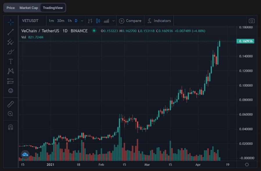 The Crypto Trading Chart - A Beginner's Guide