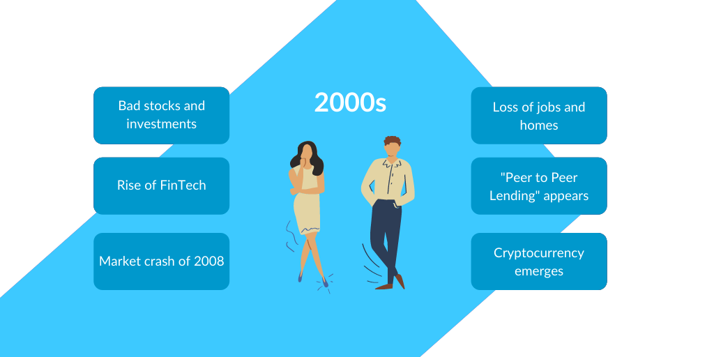 A Brief History of Financial Services | 70 Years Through Finance
