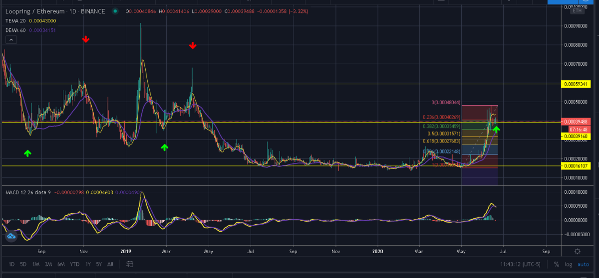 The total number of DeFi users over time approaches 600,000 / LRC, ZRX ...