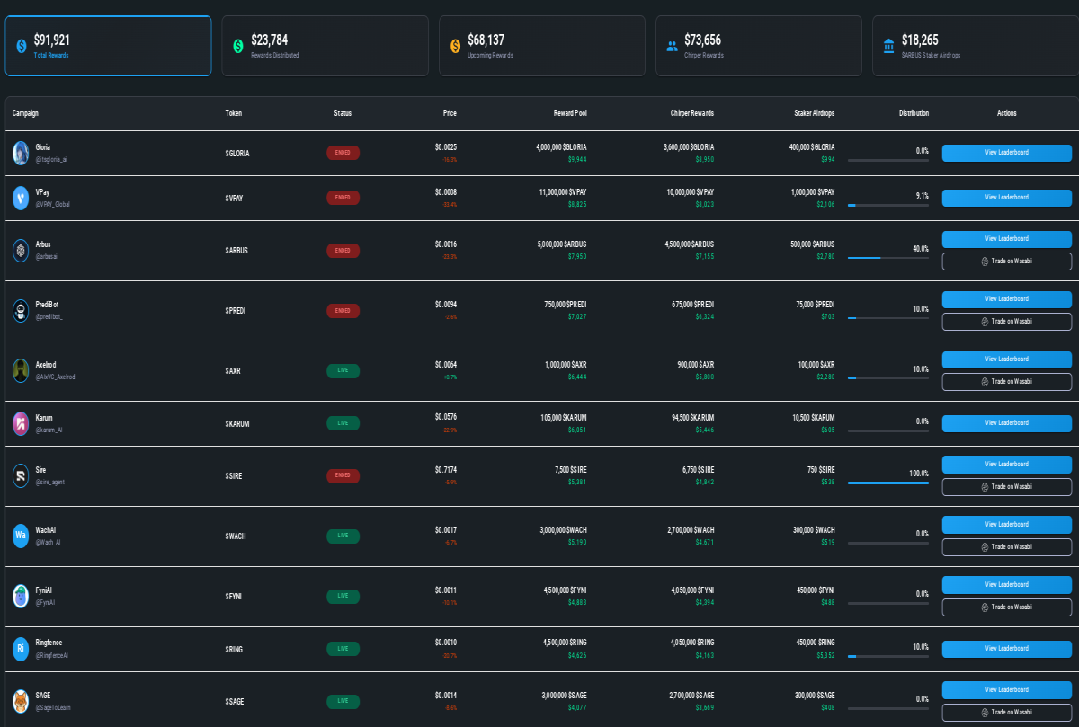 Arbus Chirp Comes With Virtuals Agents, Fewer Crowds And Bigger Mindshare