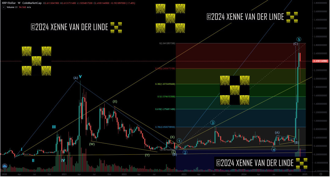 XRP EW Update 15/12/2024 Correction After Diagonal In Progress