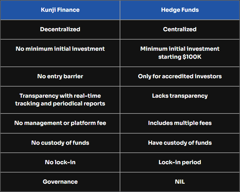 Investing in Kunji Finance - a Decentralized Asset Management Platform