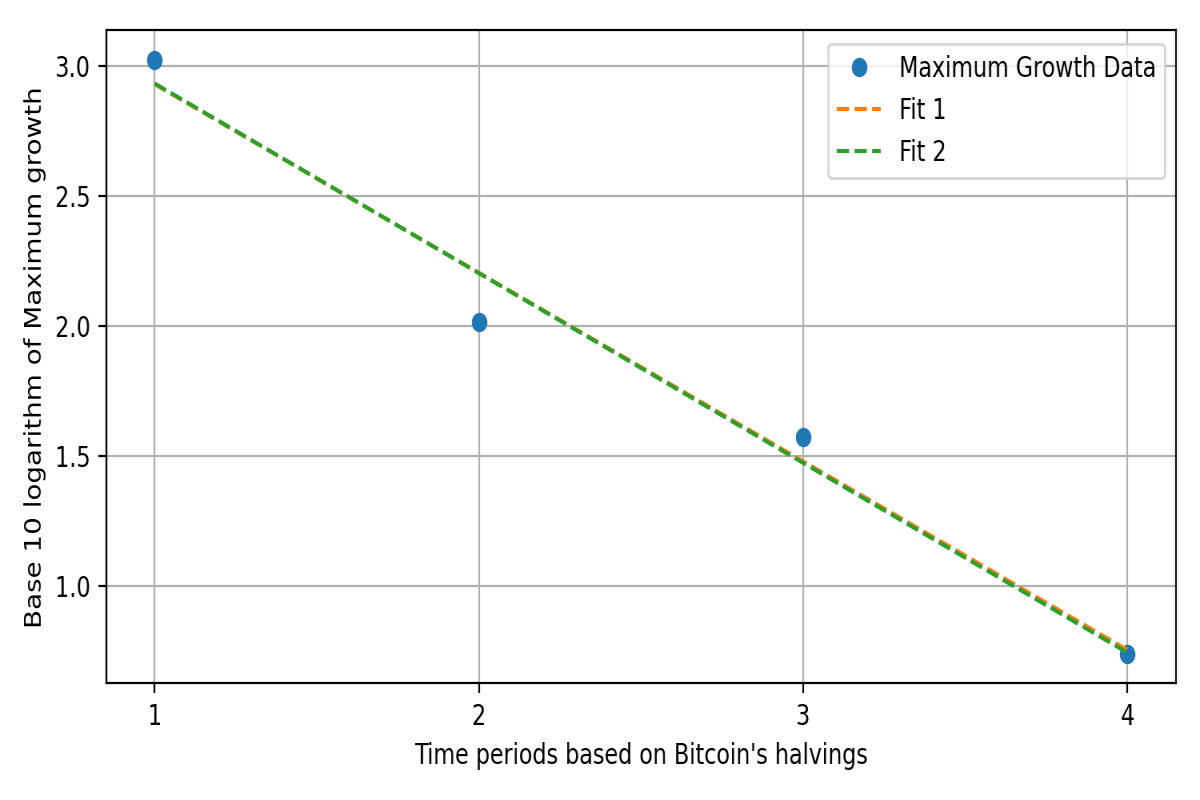 Market Cap Trend Comparison: Bitcoin vs. Top 10 Cryptocurrencies