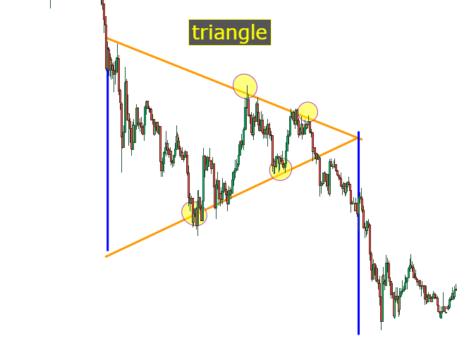 Chartist figures. Learn to read charts