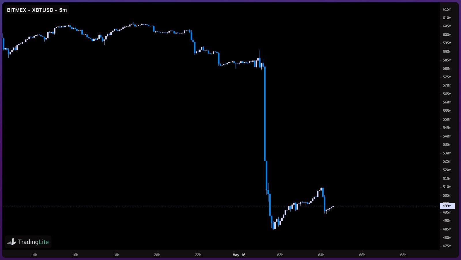 3 Reasons of Bitcoin 'Halving DUMP' from $10,000 to $8,100