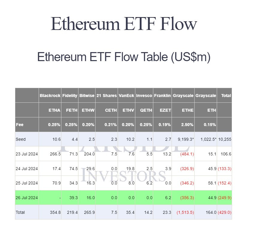 Crypto Market Dynamics: ETH ETFs attract heavy Inflows while Grayscale faces major outflows