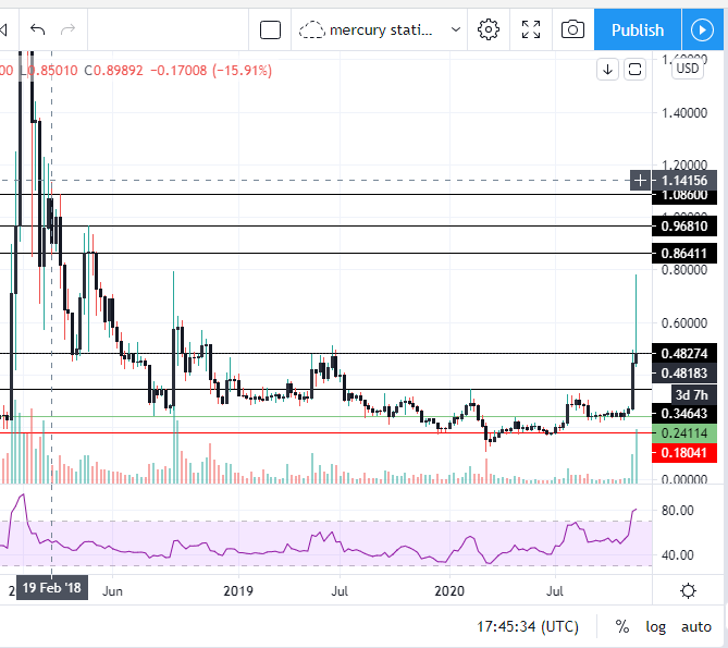 XRP and Fibonacci Levels - Just perfect