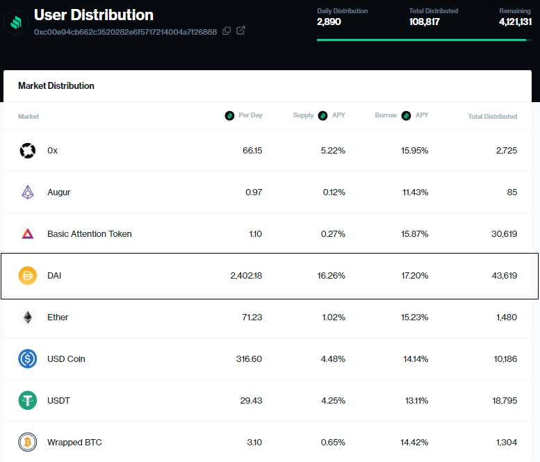 The one month journey of Compound Finance's COMP tokens - DEFI craze