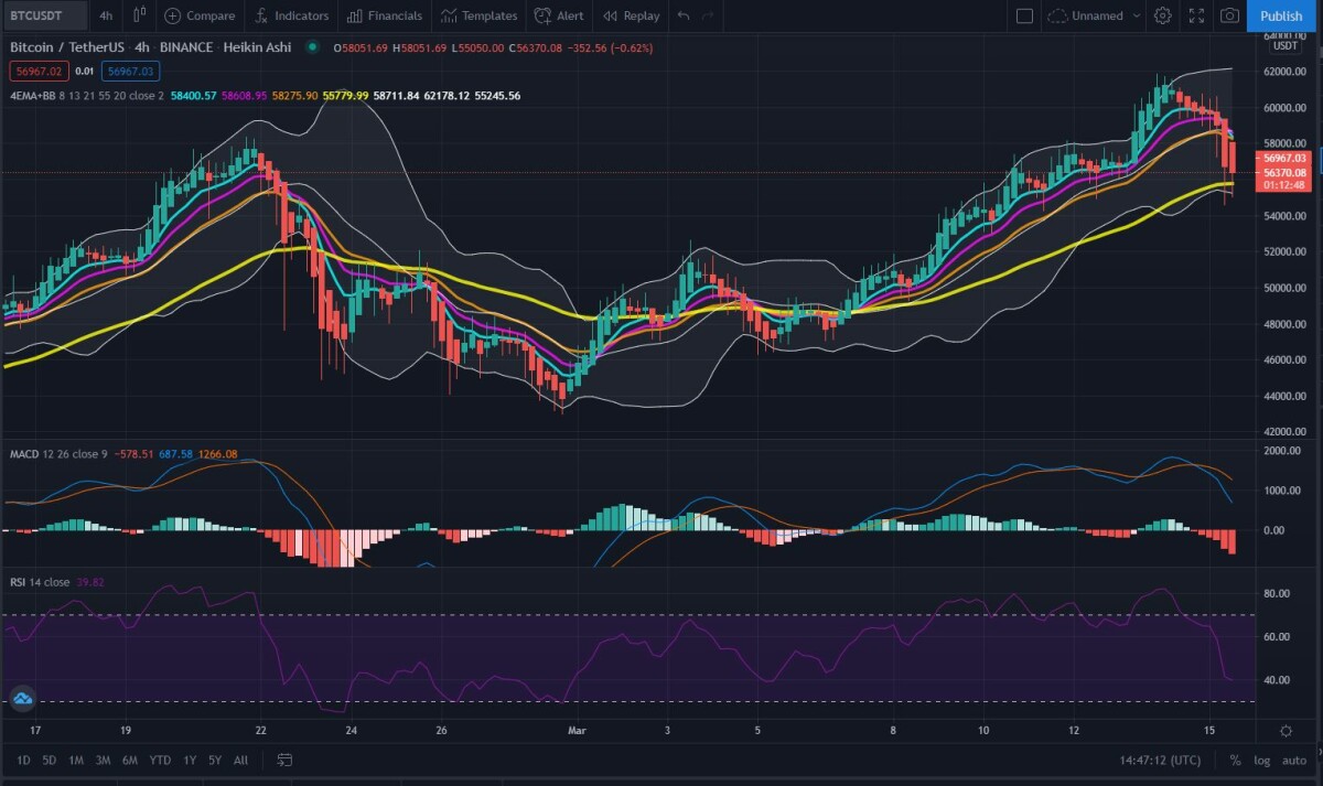 BTC chart analysis 3.15.2021