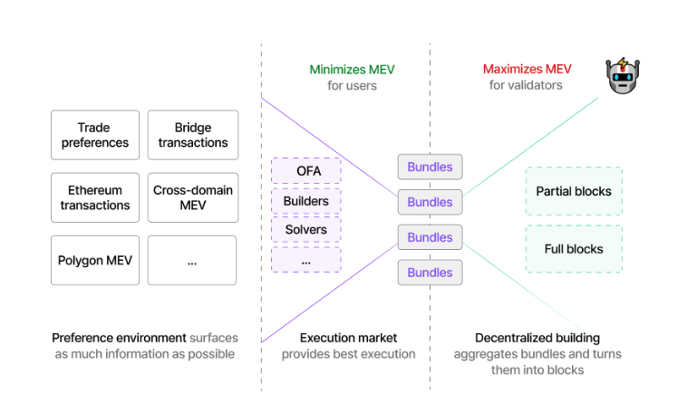 Flashbots, SUAVE, and the Future of MEV