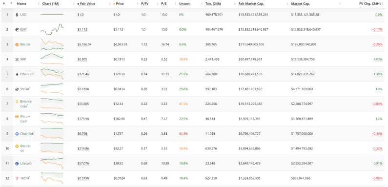 This is the fair value of Bitcoin and other crypto coins