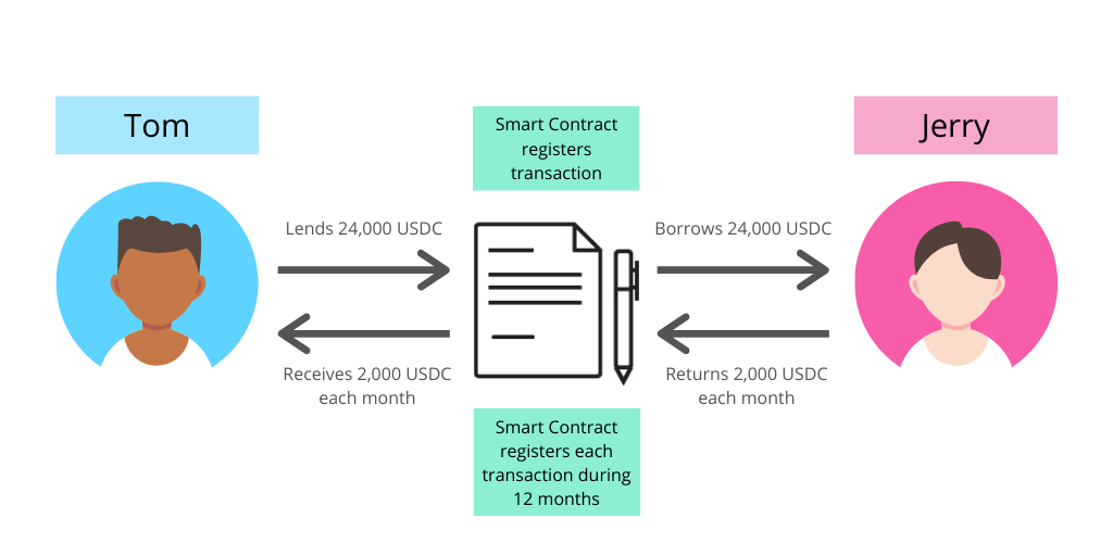 Smart Contracts Explained: Beginner's Guide