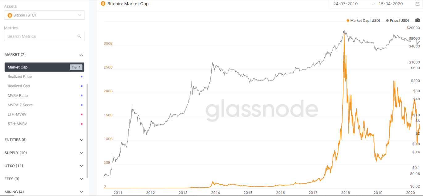 A Guide to Using Glassnode For On-Chain Analysis