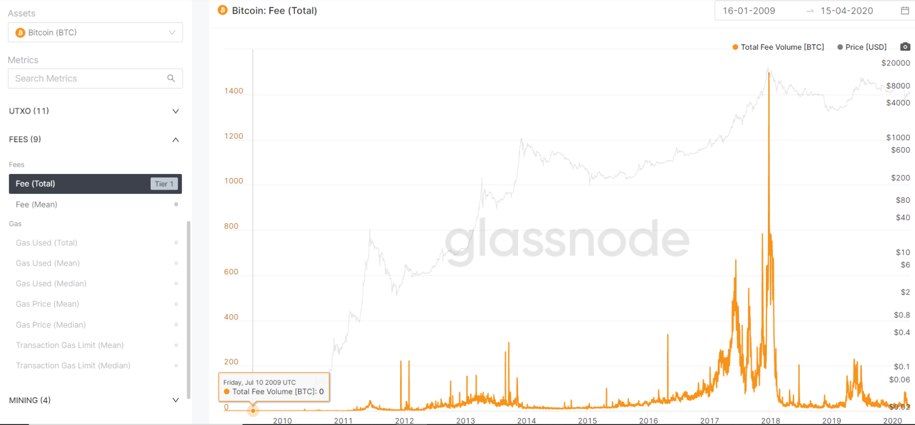 A Guide to Using Glassnode For On-Chain Analysis