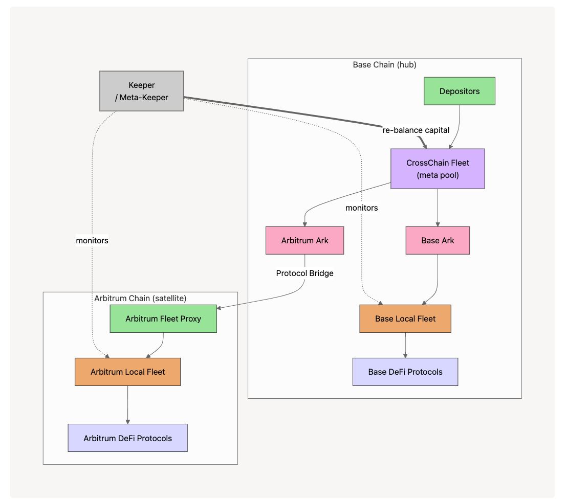 DeFi Just Got Smarter: Inside Summer.fi’s Cross-Chain Vault Architecture