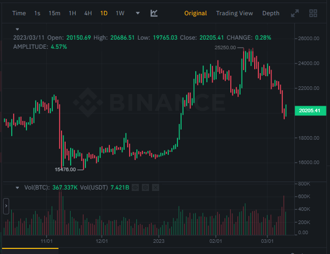 Bitcoin follow up ( BTC ) Analysis