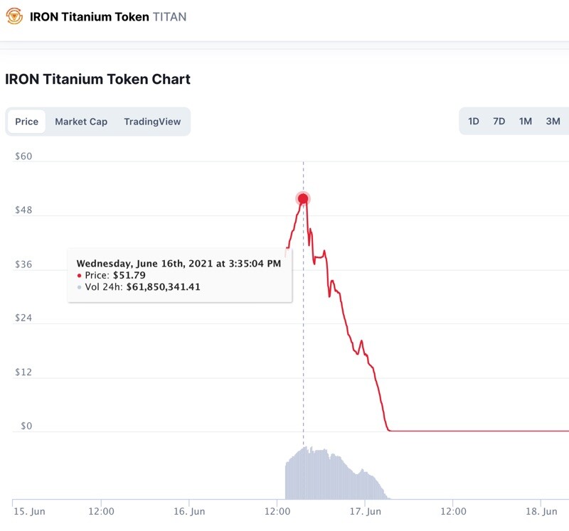 The TITAN & IRON Algo Stablecoin $1.75B Disaster