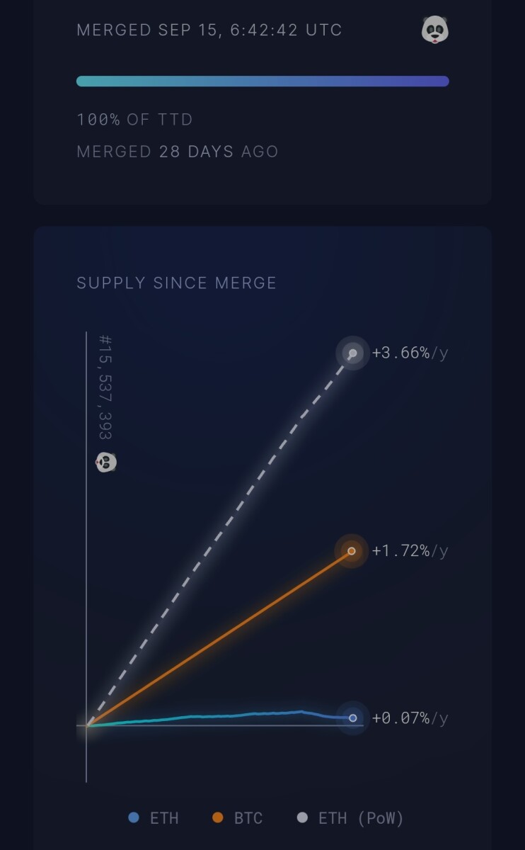 Is Ethereum (ETH) Really Deflationary?