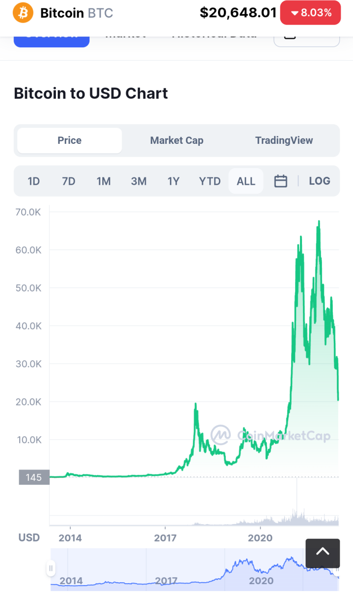 This is buying the dip