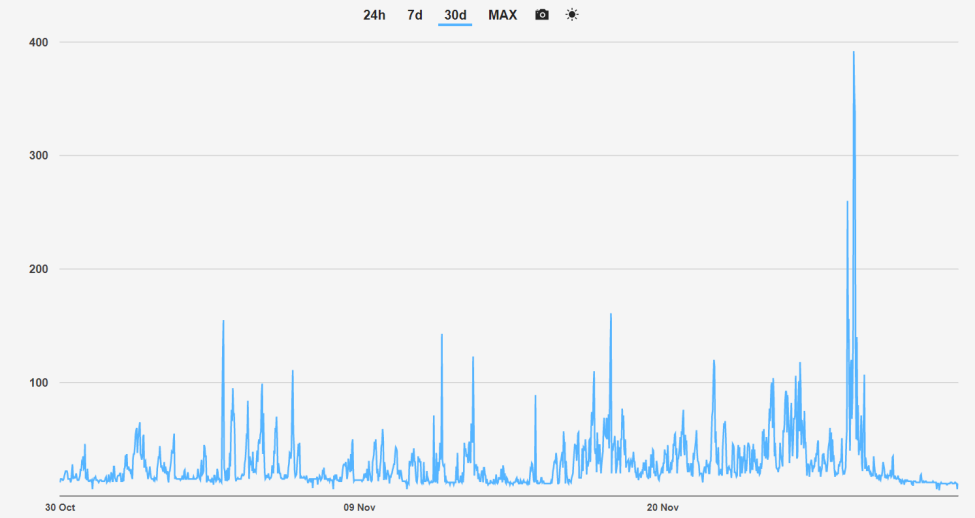 ETH Gas Price at Historic Lows