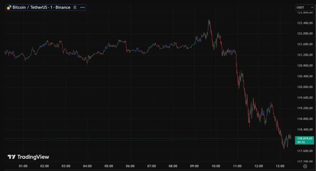 Why did Bitcoin fall today? Trump stirs up the market again.