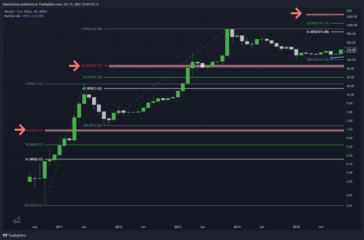 BTC Daily Technical Analysis: Detect the Next Bottom with Fib ...