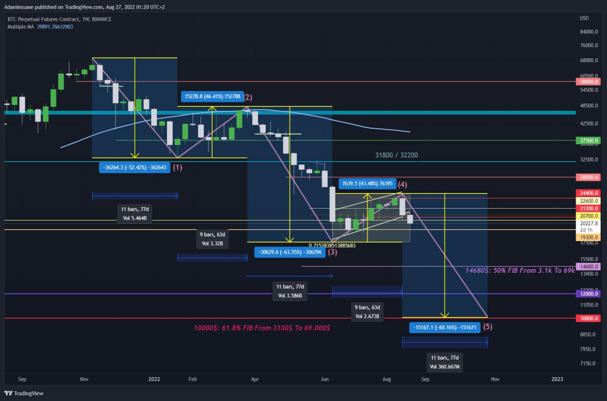 BTC Technical analysis on Daily & Weekly: Bottom Speculation ...
