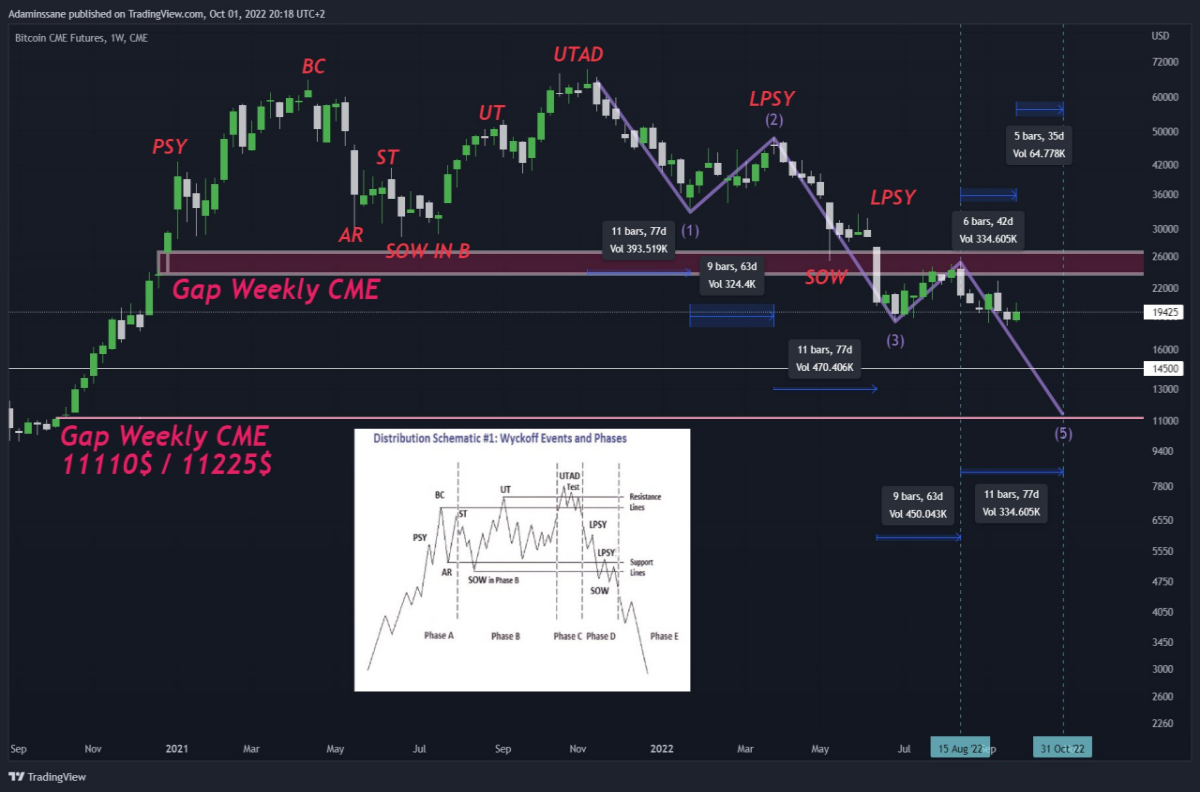 BTC Daily Technical Analysis: Bearish Scenario Based on Elliot Waves ...
